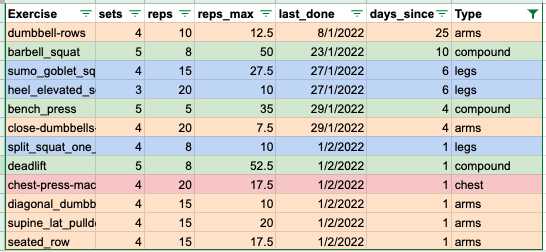 Building a dashboard to track workouts